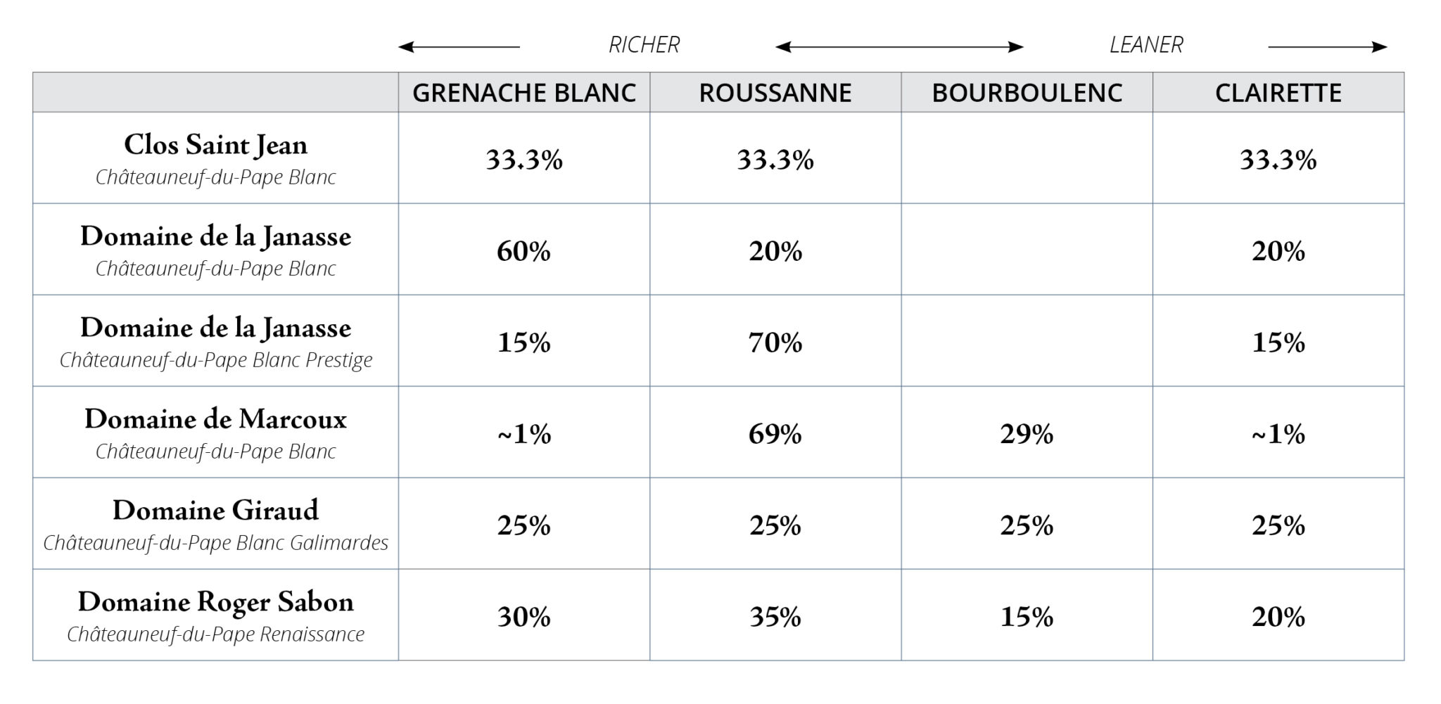 Châteauneuf-du-Pape, the white grape varieties | Third Leaf Wines